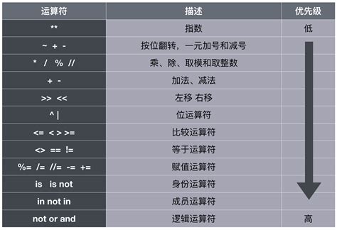 python基础学习笔记（二）运算符 py 编程实现145893是几天几分钟几秒 csdn博客