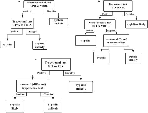 frontiers laboratory diagnostic tools for syphilis current status and future prospects