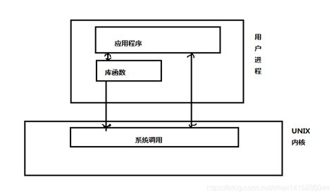 linux 系统调用和库函数的区别 linux库函数和系统函数的区别 csdn博客