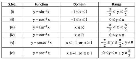 trigonometric graphs domain and range