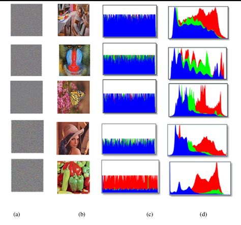 figure 4 from perations for image o computing chaotic system and dna encryption based on pixels