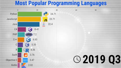 The Most Popular Programming Languages 19652020 New Update Statistics And Data