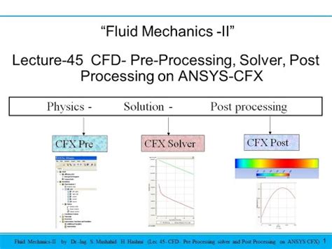 Fluid Mechanics Lecture 45 CFD Solver Solution Post Processing