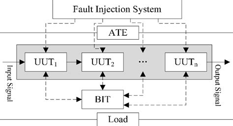 basic principles of fault injection download scientific diagram