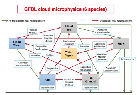ccpp scientific documentation gfdl cloud microphysics scheme