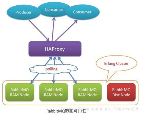 rabbitmq的高可用性方案 rabbitmq 高可用方案 csdn博客