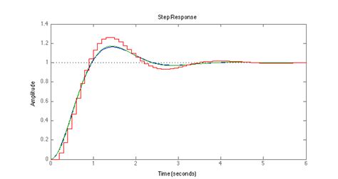 the step response for a continuous time system blue line and for the download scientific