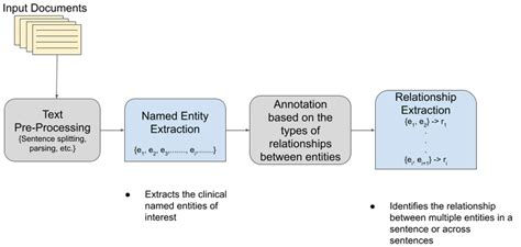 association between named entity recognition and relationship extraction download scientific