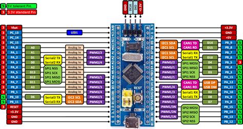 the stm32f103c8t6 and the adc