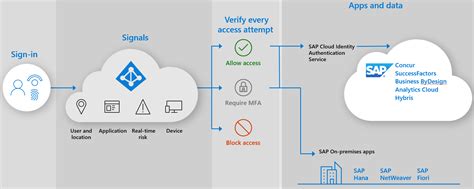 azure ad expands integration with sap identity authentication service microsoft tech community