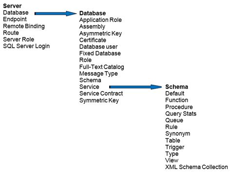 Stairway To SQL Server Security Level 3 Principals And Securables