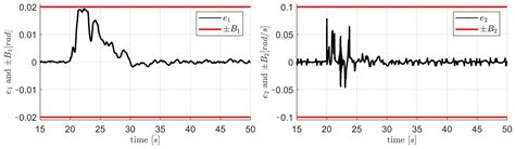 energies free full text finite time robust and adaptive motion control with state