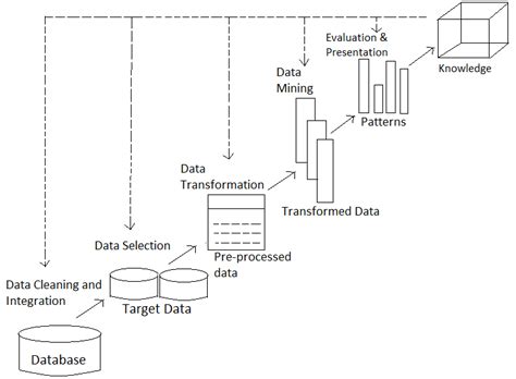 describe the various functionalities of data mining as a step in the process of knowledge