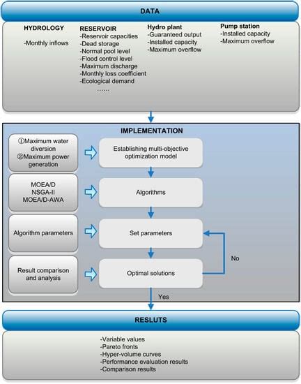 water free full text multi objective optimization for reservoir operation considering water