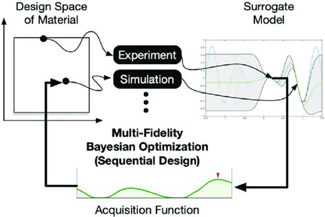 sequential design with bayesian optimization and transfer learning download scientific diagram