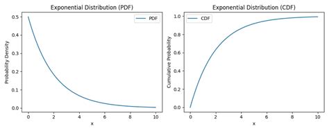 Python Exponential Distribution