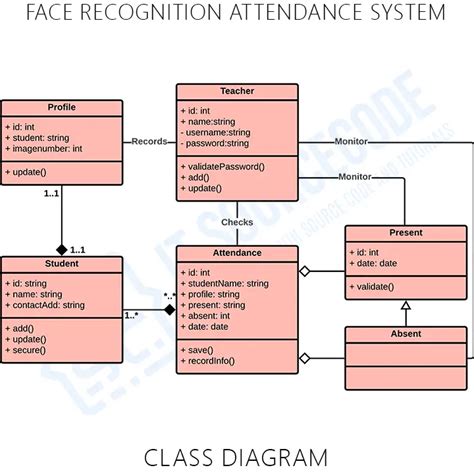 UML Diagram For Face Recognition Attendance System