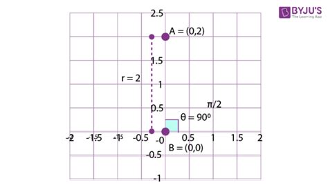 types of coordinate systems cartesian and polar coordinate systems