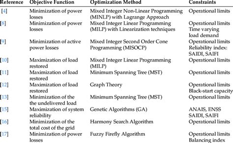 distribution network reconfiguration literature review download scientific diagram