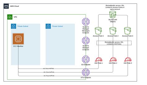 Securing Data In A Virtual Private Cloud Using Amazon S3 Access Points