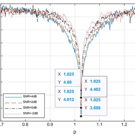 rmse of the parameter estimation for a single component lfm signal download scientific diagram