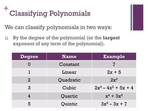 ppt polynomial functions powerpoint presentation free download id 2576712