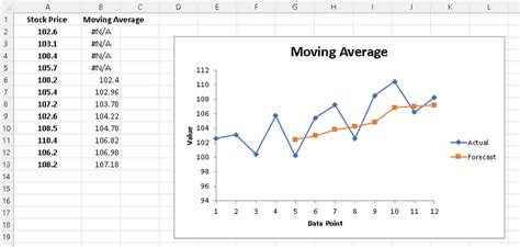 Moving Average Using Excel