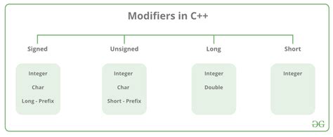 C Type Modifiers GeeksforGeeks