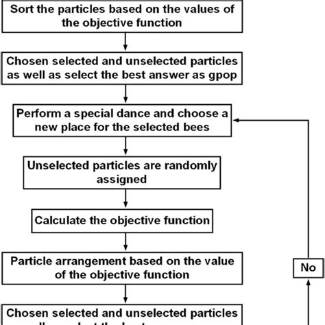 convergence process of bee colony algorithm download scientific diagram