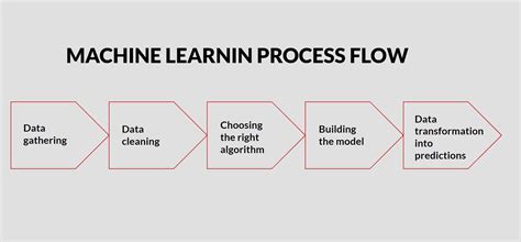 understanding the machine learning process flow