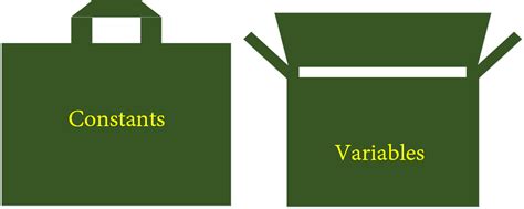 Types Of Constants In C