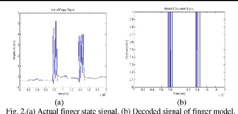 figure 2 from decoding of finger movement using kinematic model classification and regression