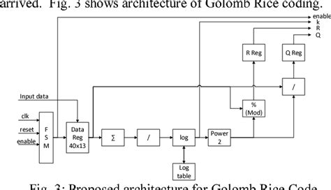 figure 3 from vlsi implementation of ecg compression algorithm using golomb rice coding