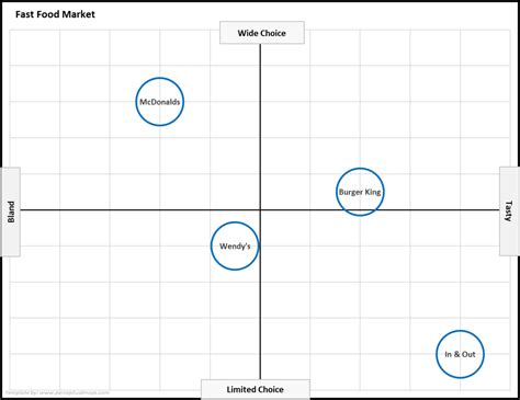 Free Perceptual Map Template