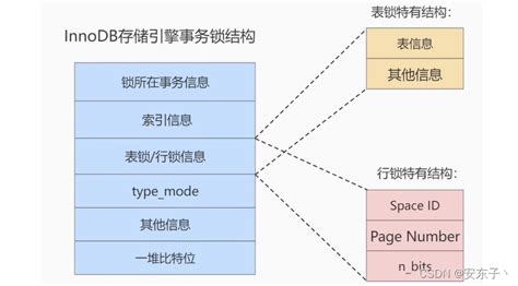 mysql高级第十四篇：锁机制分类详解（表锁，行锁，页锁，悲观锁和乐观锁） 悲观锁 乐观锁 行锁 表锁 csdn博客