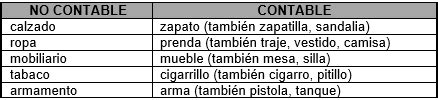 100 Ejemplos De Oraciones Con Sustantivos Contables E Incontables Purotip