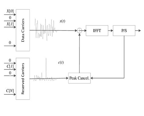 block diagram of the presented tone reservation papr reduction technique download scientific