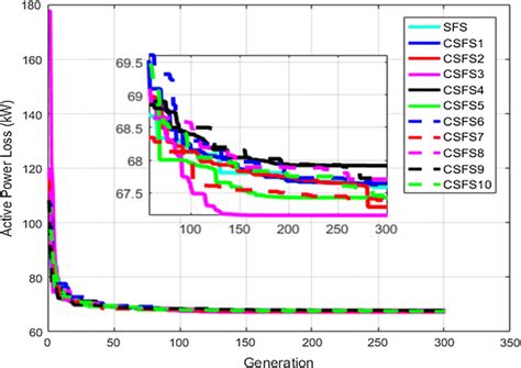 convergence curves for the ieee 69 bus system with the optimal number download scientific