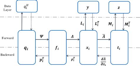 the forward backward algorithm among all variables download scientific diagram