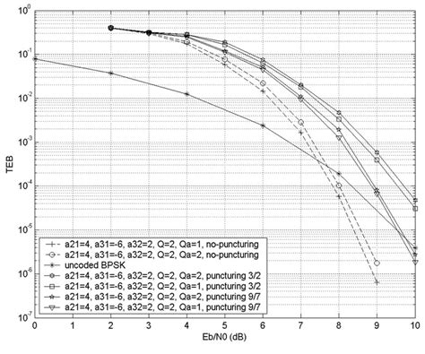 performances of chaos coded modulation schemes based on mod map mapping and high dimensional