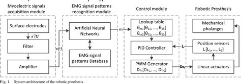 figure 10 from emg signal patterns recognition based on feedforward artificial neural network