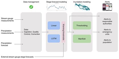 hess flood forecasting with machine learning models in an operational framework