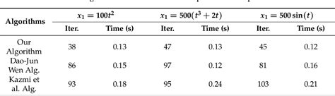table 1 from inertial krasnoselski mann iterative method for solving hierarchical fixed point