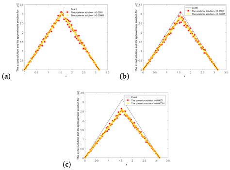 symmetry free full text the fractional tikhonov regularization method to identify the