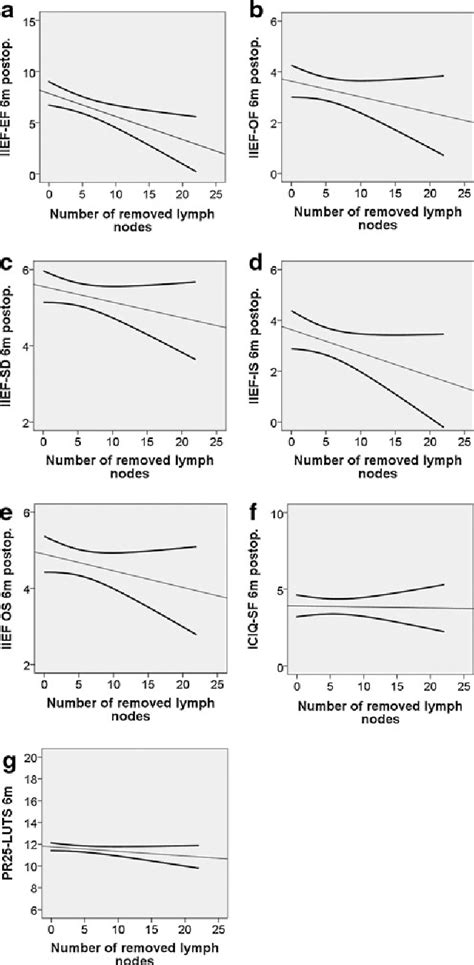 figure 1 from extended nodal dissection reduces sexual function recovery after robot assisted