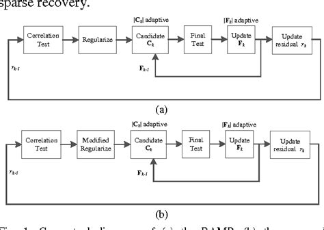 figure 1 from a modified regularized adaptive matching pursuit algorithm for linear frequency