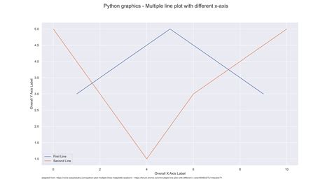 gnuplot single histogram multiple y axis with differe