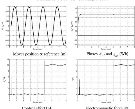 figure 1 from adaptive backstepping controller design for linear induction motor position