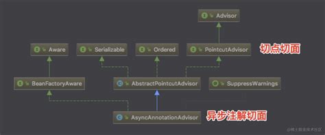 【spring技术实战】 async机制的使用技巧以及异步注解源码解析 阿里云开发者社区