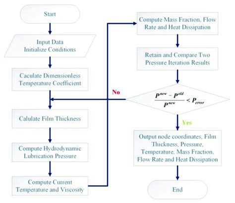 calculation iterative process download scientific diagram